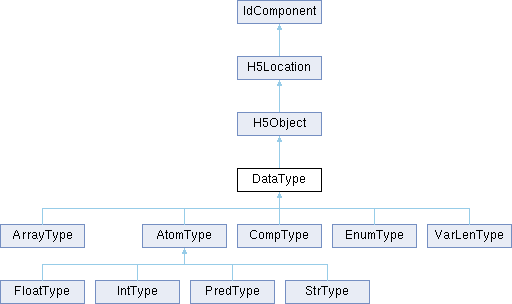 HDF5: DataType Class Reference